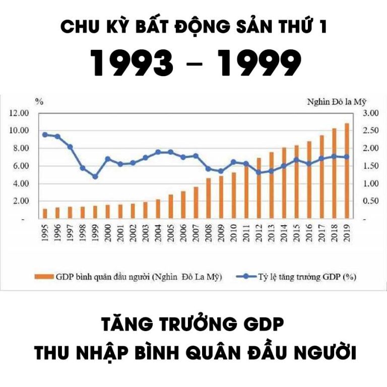 Chu Kỳ BĐS Việt Nam Diễn Biết Chi Tiết Như Thế Nào Từ 1993 đến Nay?